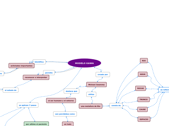 modelo kawa - Mind Map